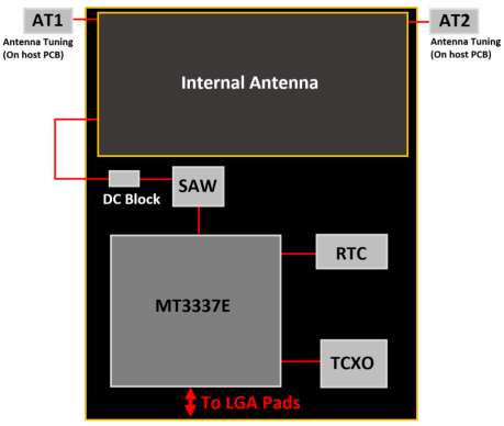 RF Modules vs. Chipsets: a comparison for GPS and GNSS