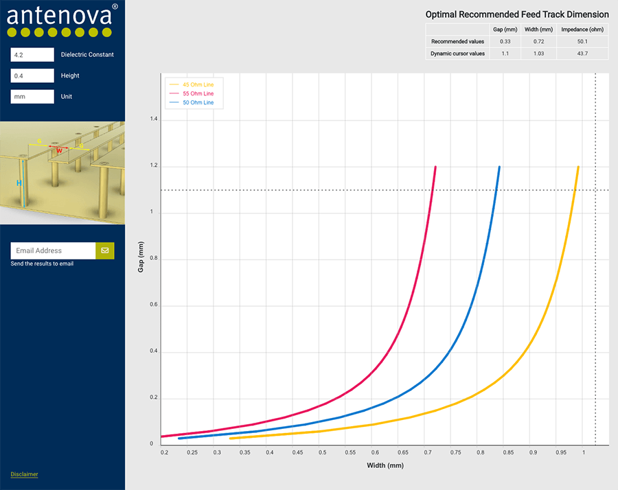 How to calculate GCPW dimensions for optimal impedance matching